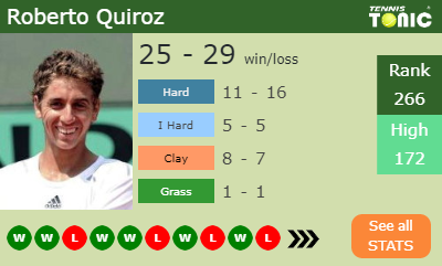 H2H Roberto Quiroz vs. Maxime Chazal | Lima Challenger prediction, odds, preview - Tennis Tonic ...