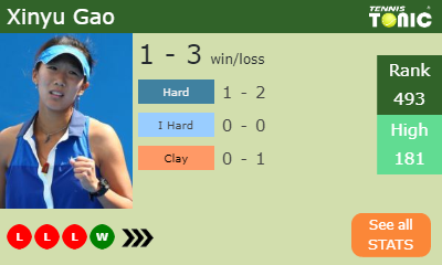 H2H Xin Yu Wang vs. Xinyu Gao | Tianjin prediction, odds, preview - Tennis Tonic - News ...