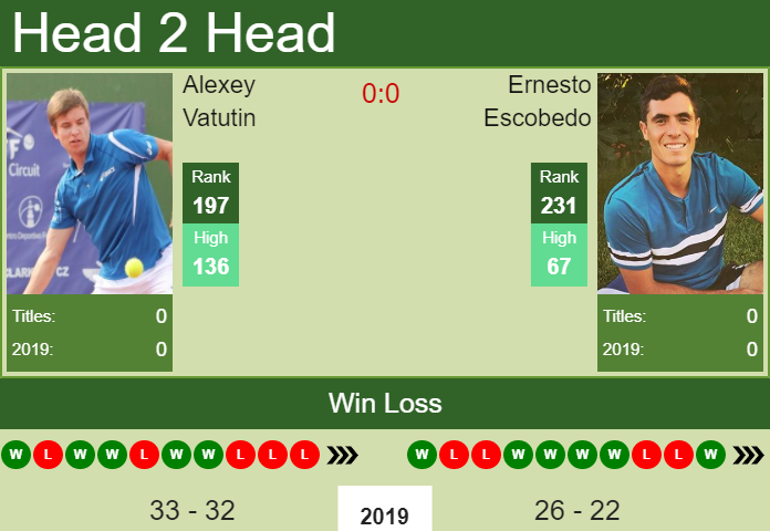 H2H prediction Alexey Vatutin vs. Ernesto Escobedo | Knoxville Challenger odds, preview, pick ...