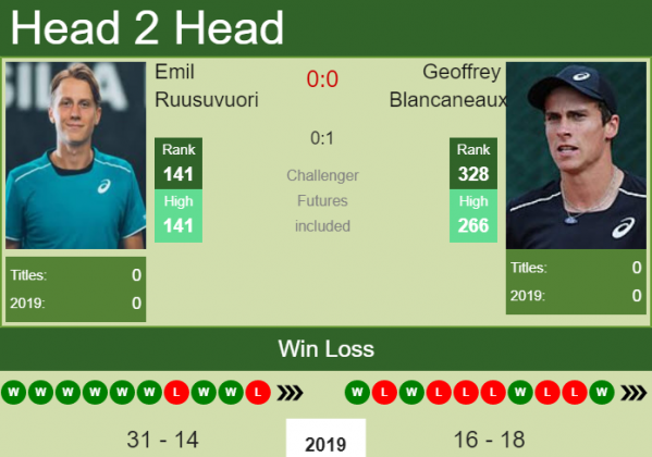 H2H prediction Emil Ruusuvuori vs. Geoffrey Blancaneaux | Helsinki Challenger odds, preview ...