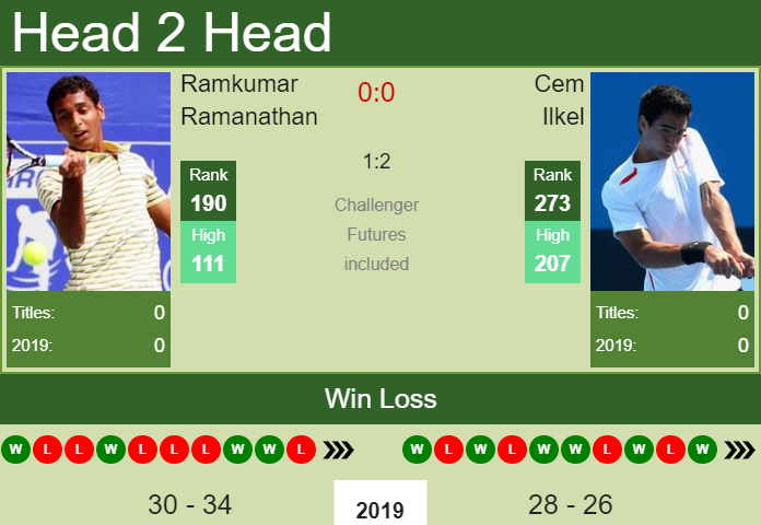 H2H prediction Ramkumar Ramanathan vs. Cem Ilkel | Pune Challenger odds, preview, pick - Tennis ...