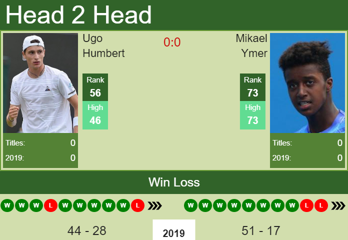 H2H prediction Ugo Humbert vs. Mikael Ymer | Milan odds, preview, pick - Tennis Tonic - News ...