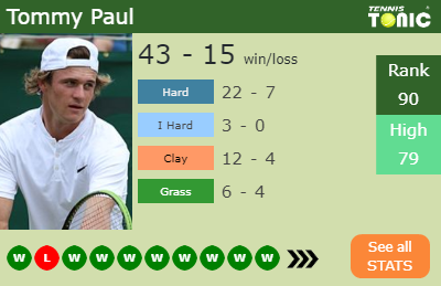 H2H prediction Tommy Paul vs. Vasek Pospisil | Knoxville Challenger odds, preview, pick - Tennis ...