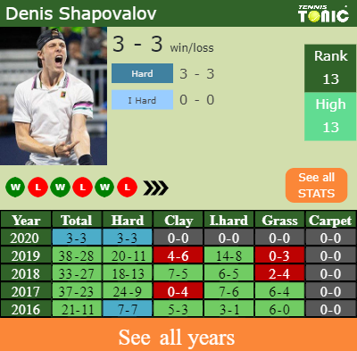 AO UPDATED. Denis Shapovalov vs Marton Fucsovics | Australian Open H2H, prediction, odds ...