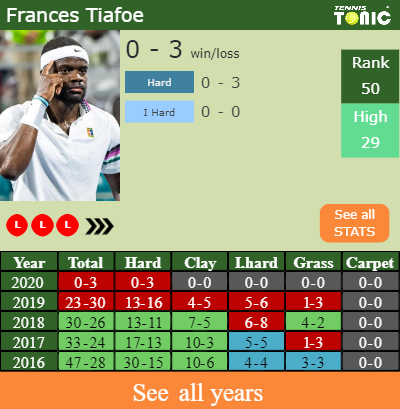 H2H. Frances Tiafoe vs Alejandro Tabilo | Newport Beach Challenger prediction, odds, preview ...