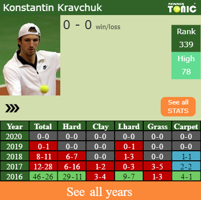 H2H prediction Konstantin Kravchuk vs. Matias Franco Descotte | Bendigo Challenger odds, preview ...
