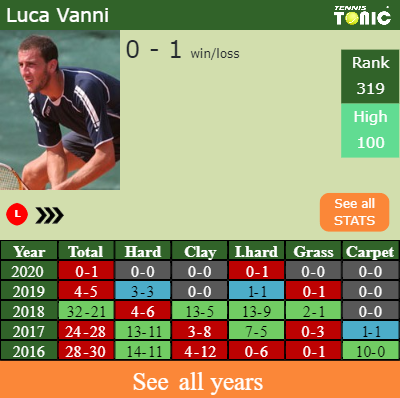 H2H. Luca Vanni vs Dan Added | Quimper Challenger prediction, odds, preview, pick - Tennis Tonic ...