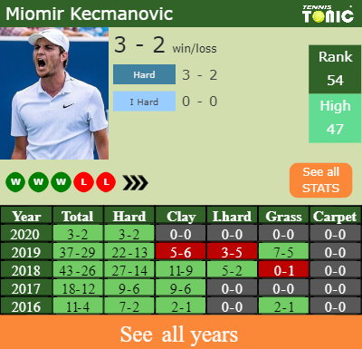 H2H. Miomir Kecmanovic vs Yosuke Watanuki | Newport Beach Challenger prediction, odds, preview ...