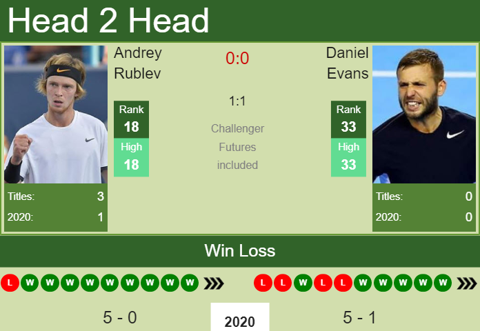 H2H prediction Andrey Rublev vs. Daniel Evans | Adelaide odds, preview, pick - Tennis Tonic ...