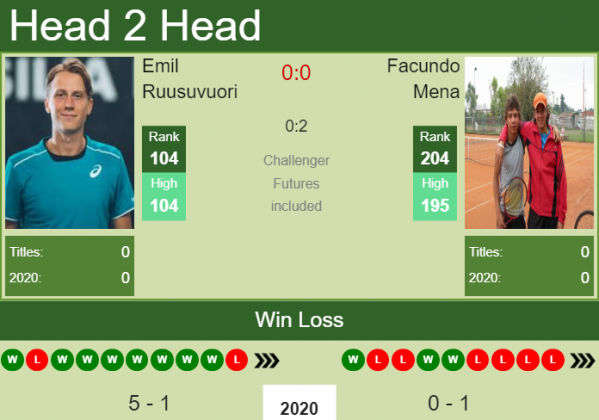 H2H prediction Emil Ruusuvuori vs. Facundo Mena | Australian Open odds, preview, pick - Tennis ...