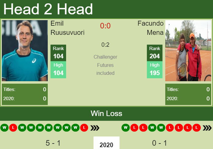 H2H prediction Emil Ruusuvuori vs. Facundo Mena | Australian Open odds, preview, pick - Tennis ...