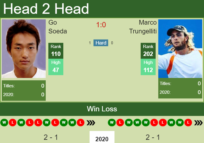 H2H prediction Go Soeda vs. Marco Trungelliti | Australian Open odds, preview, pick - Tennis ...