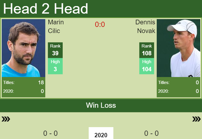 H2H prediction Marin Cilic vs. Dennis Novak | ATP Cup odds, preview, pick - Tennis Tonic - News ...