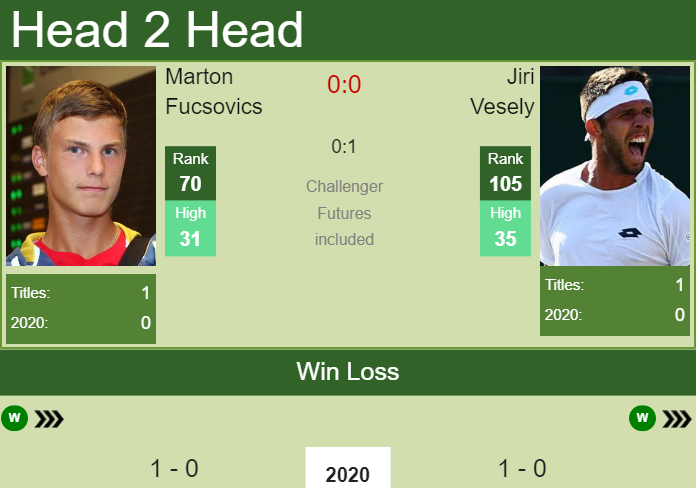 H2H prediction Marton Fucsovics vs. Jiri Vesely | Doha odds, preview ... H2H prediction Marton Fucsovics vs. Jiri Vesely | Doha odds, preview ...