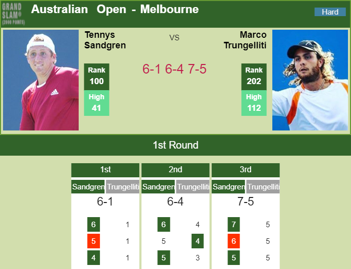 MELBOURNE RESULTS. Sandgren beats Trungelliti in the 1st round - Tennis Tonic - News ...