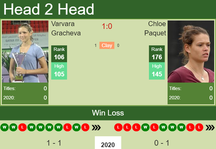 H2H prediction Varvara Gracheva vs. Chloe Paquet | Australian Open odds, preview, pick - Tennis ...