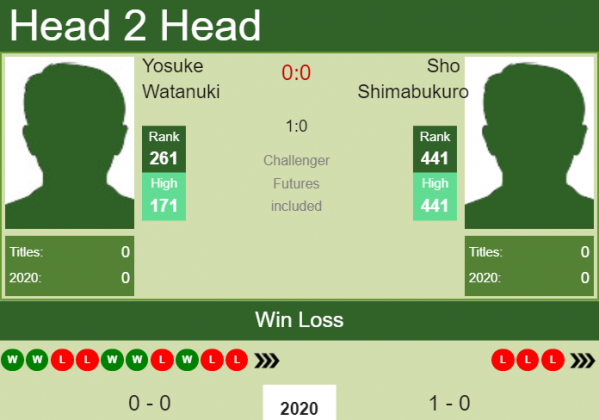 H2H prediction Yosuke Watanuki vs. Sho Shimabukuro | Bendigo Challenger odds, preview, pick ...