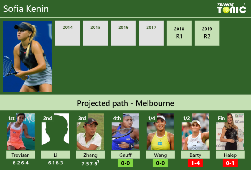 Sofia Kenin AO draw prediction, H2H vs Gauff, Wang, Barty, Halep to win the title - Tennis Tonic ...