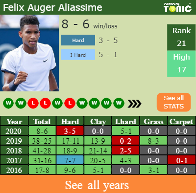 H2H. Gael Monfils vs Felix Auger Aliassime | Rotterdam prediction, odds, preview, pick - Tennis ...