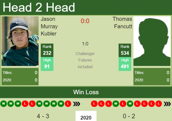 H2H. Jason Murray Kubler vs Thomas Fancutt | Launceston Challenger ... H2H. Jason Murray Kubler vs Thomas Fancutt | Launceston Challenger ...