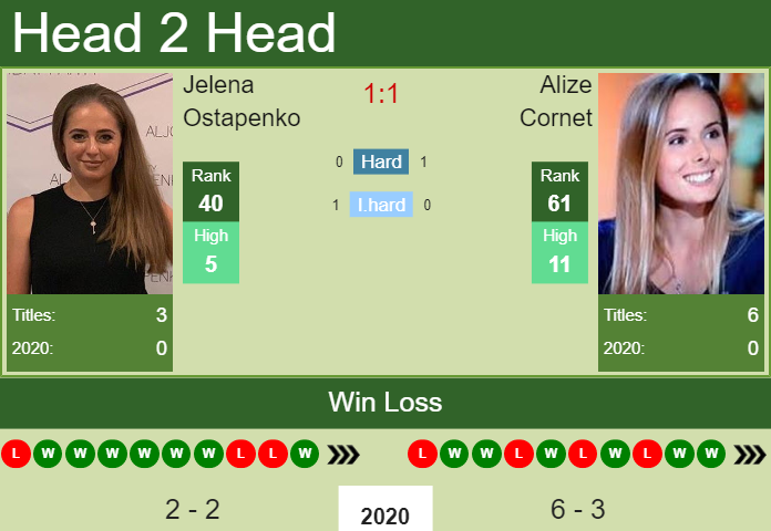 H2H. Jelena Ostapenko vs Alize Cornet | St. Petersburg prediction, odds, preview, pick - Tennis ...