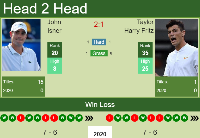 H2H. John Isner vs Taylor Harry Fritz | Acapulco prediction, odds, preview, pick - Tennis Tonic ...