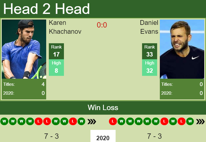 H2H. Karen Khachanov vs Daniel Evans | Rotterdam prediction, odds, preview, pick - Tennis Tonic ...