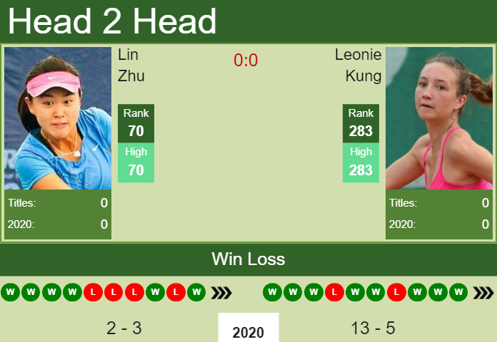 H2H. Lin Zhu vs Leonie Kung | Hua Hin prediction, odds, preview, pick - Tennis Tonic - News ...