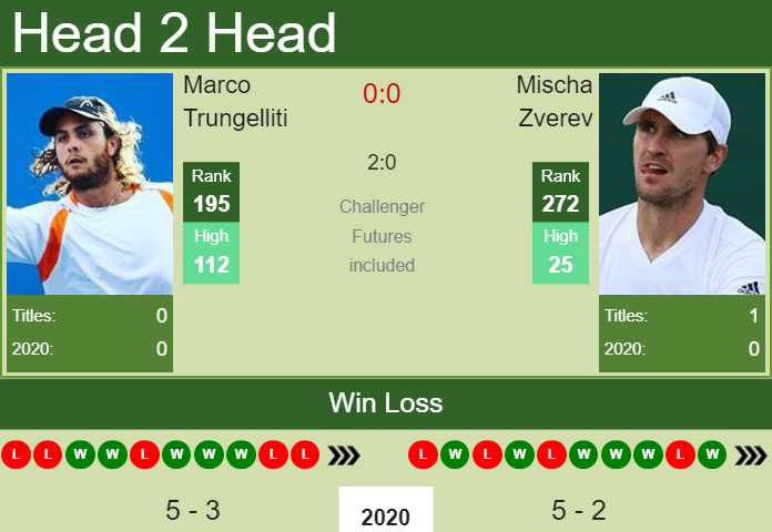 H2H. Marco Trungelliti vs Mischa Zverev | Cherbourg Challenger prediction, odds, preview, pick ...