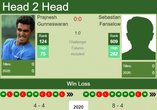 H2H. Prajnesh Gunneswaran vs Sebastian Fanselow | Bengalaru Challenger prediction, odds, preview ...