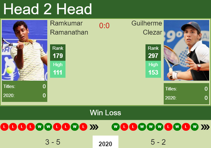 H2H. Ramkumar Ramanathan vs Guilherme Clezar | Morelos Challenger prediction, odds, preview ...