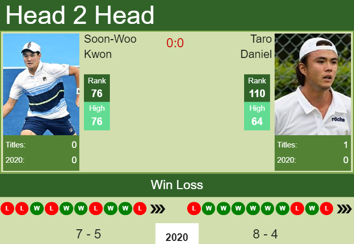 H2H. Soon-Woo Kwon vs Taro Daniel | Acapulco prediction, odds, preview ... H2H. Soon-Woo Kwon vs Taro Daniel | Acapulco prediction, odds, preview ...