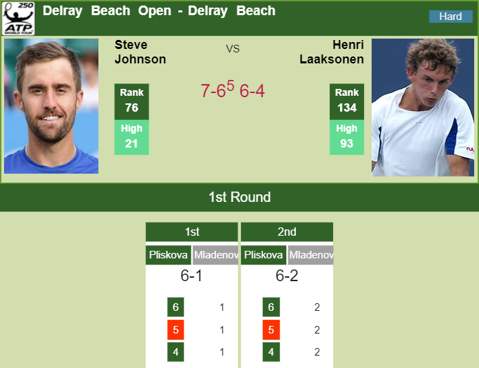 DELRAY BEACH RESULTS. Steve Johnson bests Laaksonen in the 1st round - Tennis Tonic - News ...