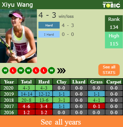 H2H. Xiyu Wang vs Barbara Haas | Hua Hin prediction, odds, preview, pick - Tennis Tonic - News ...
