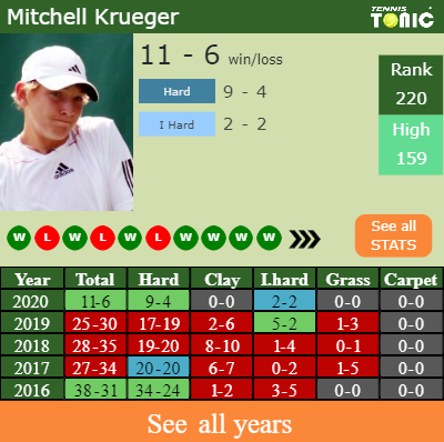 H2H. Steve Johnson vs Mitchell Krueger | Indian Wells Challenger prediction, odds, preview, pick ...