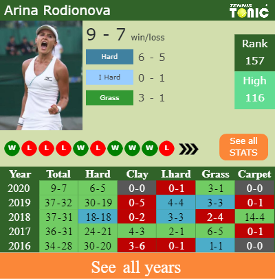 H2H. Arina Rodionova vs Catherine Harrison | Lexington prediction, odds, preview, pick - Tennis ...