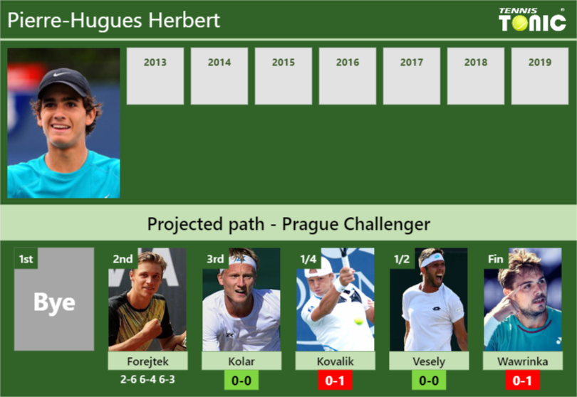 Pierre-Hugues Herbert draw prediction, H2H vs Kolar, Kovalik, Vesely, Wawrinka to win the Prague ...
