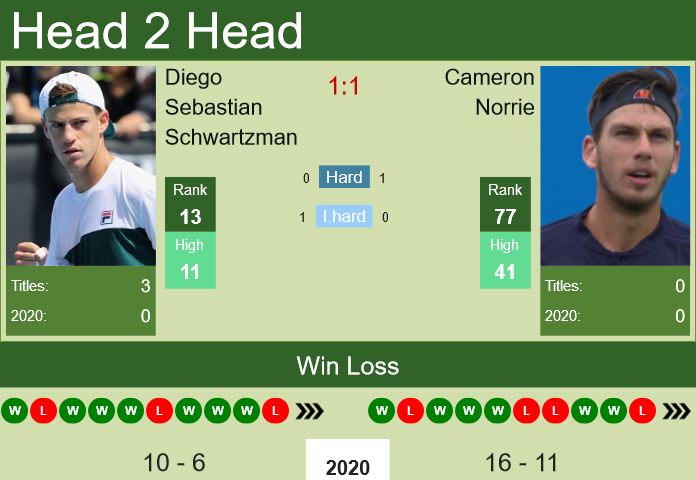 H2H, PREDICTION Diego Sebastian Schwartzman vs Cameron Norrie | U.S. Open odds, preview, pick ...