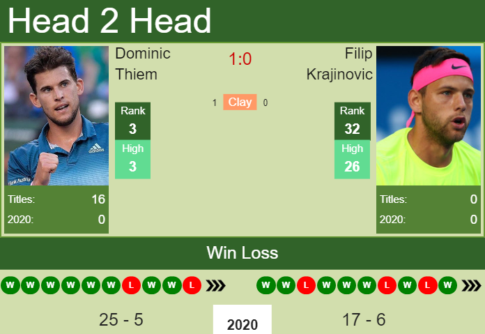 H2H. Dominic Thiem vs Filip Krajinovic | New York prediction, odds, preview, pick - Tennis Tonic ...