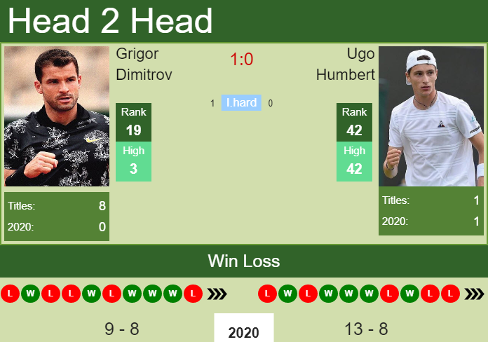 H2H. Grigor Dimitrov vs Ugo Humbert | New York prediction, odds, preview, pick - Tennis Tonic ...
