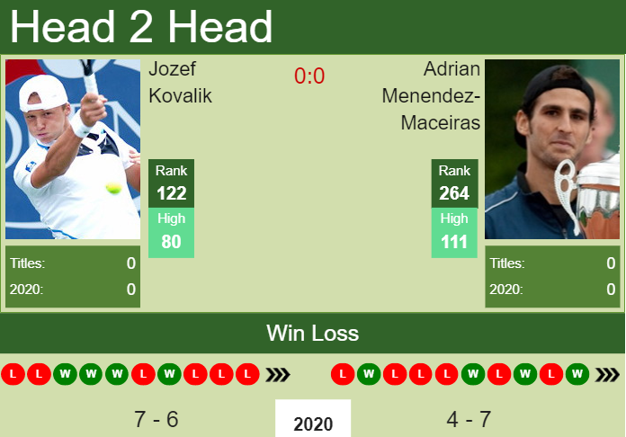 H2H. Jozef Kovalik vs Adrian Menendez-Maceiras | Prague Challenger prediction, odds, preview ...