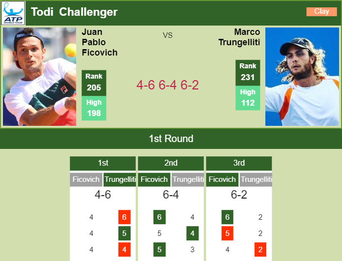 TODI CHALLENGER. Pablo Ficovich conquers Trungelliti in the 1st round - Tennis Tonic - News ...