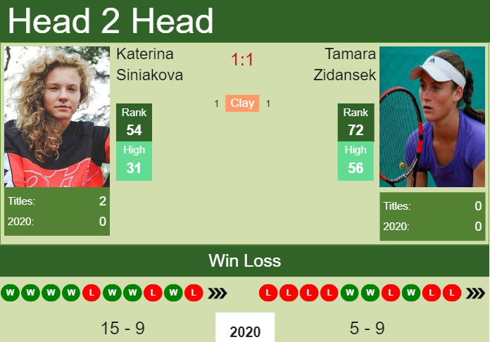 H2H. Katerina Siniakova vs Tamara Zidansek | Prague prediction, odds, preview, pick - Tennis ...