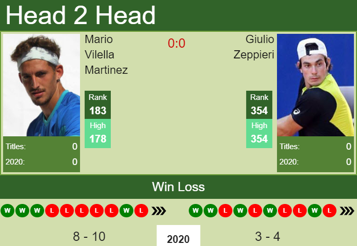 H2H, PREDICTION Mario Vilella Martinez vs Giulio Zeppieri | Trieste Challenger odds, preview ...