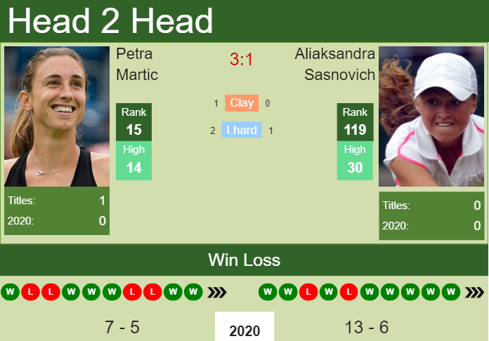 H2H. Petra Martic vs Aliaksandra Sasnovich | Palermo prediction, odds, preview, pick - Tennis ...