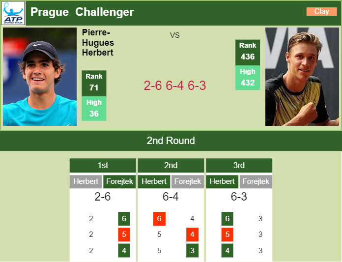 PRAGUE CHALLENGER. Pierre-Hugues Herbert aces Forejtek in the 2nd round - Tennis Tonic - News ...