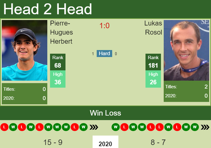 H2H, PREDICTION Pierre-Hugues Herbert vs Lukas Rosol | Prague II Challenger odds, preview, pick ...