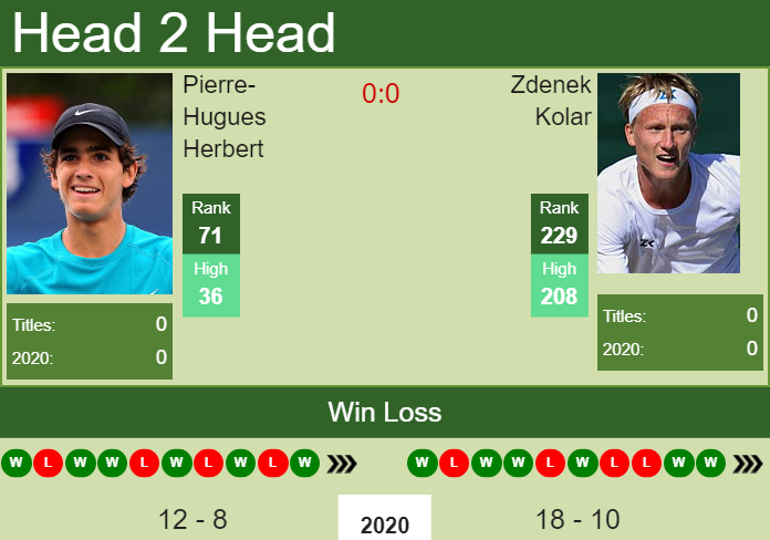 H2H. Pierre-Hugues Herbert vs Zdenek Kolar | Prague Challenger prediction, odds, preview, pick ...