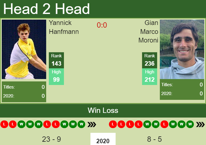 H2H. Yannick Hanfmann vs Gian Marco Moroni | Todi Challenger prediction, odds, preview, pick ...