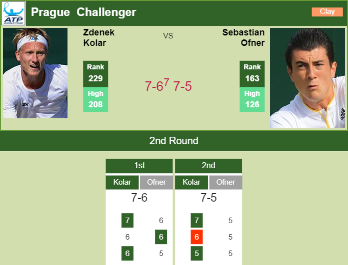 PRAGUE CHALLENGER. Kolar shocks Ofner in the 2nd round - Tennis Tonic - News, Predictions, H2H ...